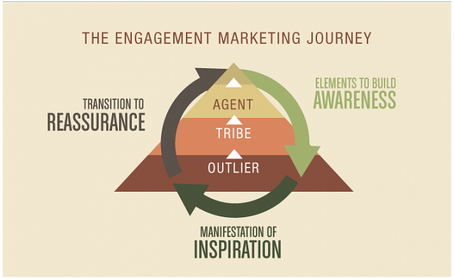 How to Transition Members from a Non-Engaged to an Engaged State